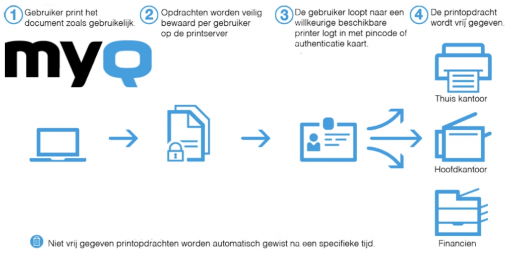 MyQ Print & Follow | Software oplossingen | MaDox Groep